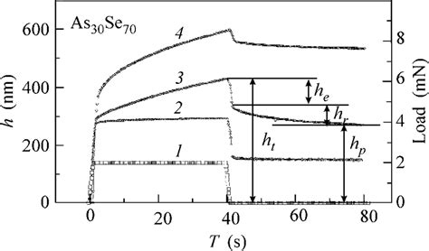 Time Dependence Of The Indenter Penetration Depth In Nanoindentation Of Download Scientific