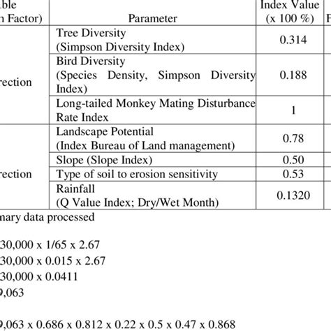Correction Factor Value In Determining The Carrying Capacity Value Download Scientific Diagram