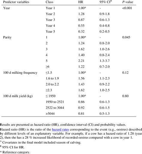 Factors Affecting The Interval From Calving To First Oestrus In Dairy