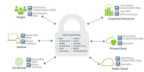 Initiating Your Zero Trust Security Framework Bg Technologies Blog