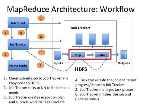 map reduce map reduce outline map reduce architecture