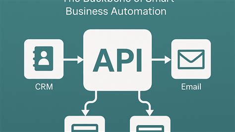 understanding apis the backbone of smart business automation