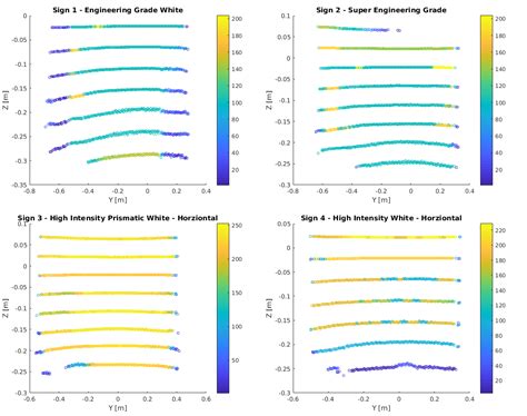 Sign Detection With Lidar