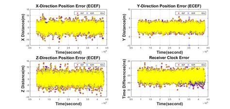The Positioning And Timing Results Of Ptbb Station Using Different Igs
