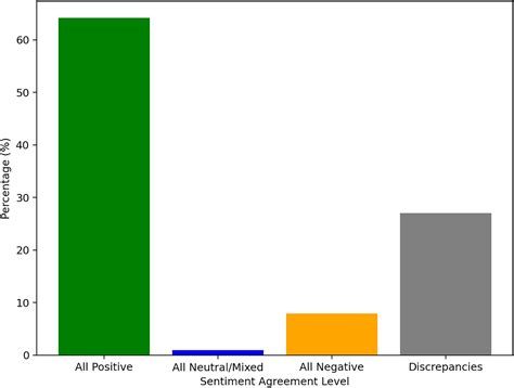 A Majority Voting Framework For Reliable Sentiment Analysis Of Product