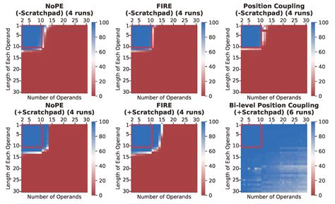 Arithmetic Transformers Can Length Generalize In Both Operand Length And Count Hanseul Cho
