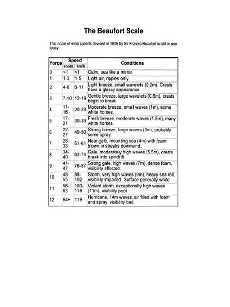 Beaufort Scale Pdf