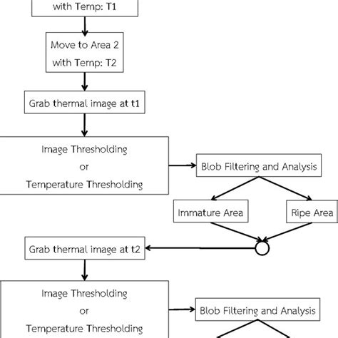 Pdf Two Dimensional Fruit Ripeness Estimation Using Thermal Imaging
