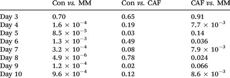 Statistical Test P Value For In Vivo Data Presented In Fig 4A Download Table
