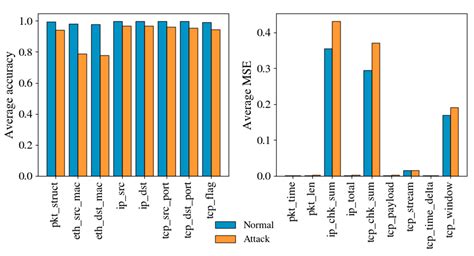 Unsupervised Anomaly Detection And Explanation In Network Traffic With Transformers