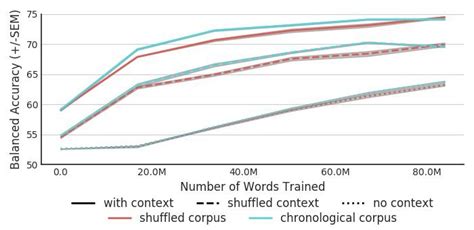Trajectory Of Semantic Classification Performance For Models