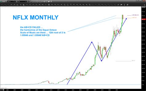 Barts Charts Advanced Pattern Recognition