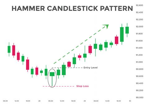 Japanese Candlesticks Pattern Hammer Bullish Candlestick Chart Pattern For Forex Stock