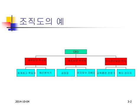 Ppt 4 조직구조의 기초 Powerpoint Presentation Free Download Id5163555