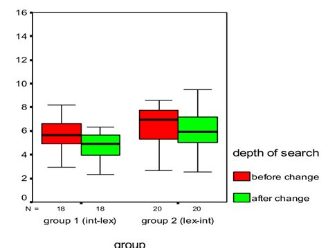 5 Boxplots Of Depth Of Search For Groups 1 And 2 Before And After