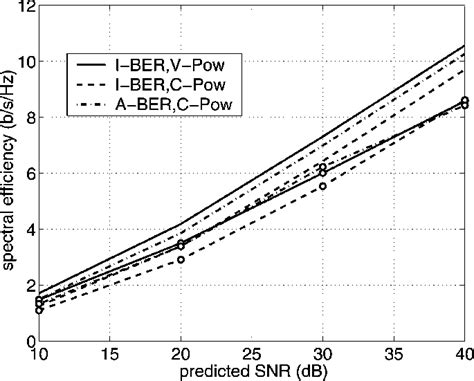 Maximum Spectral Efficiency Versus Snr Per Symbol For Adaptive Qam Download Scientific Diagram
