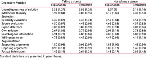 Means And Standard Deviations For The Dependent Variables By Taking A Download Scientific
