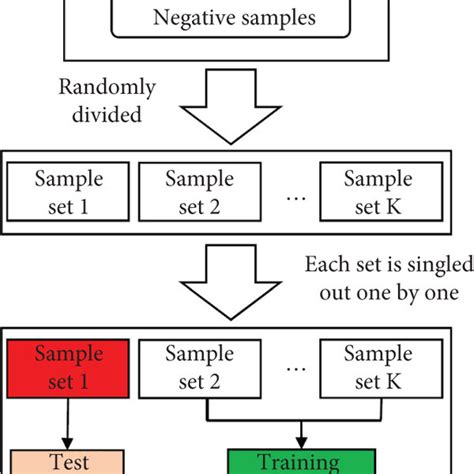 Procedures Of Two Types Of Cross Validation A Entire Download Scientific Diagram