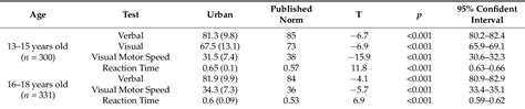 Table 2 From Comparison Of Urban Versus Industry Normative Values Of Immediate Post Concussion