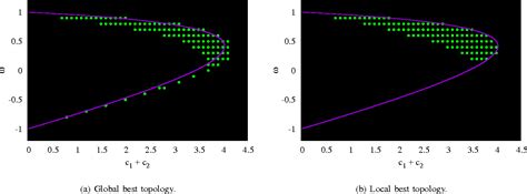 Figure 3 From Optimal Parameter Regions For Particle Swarm Optimization Algorithms Semantic