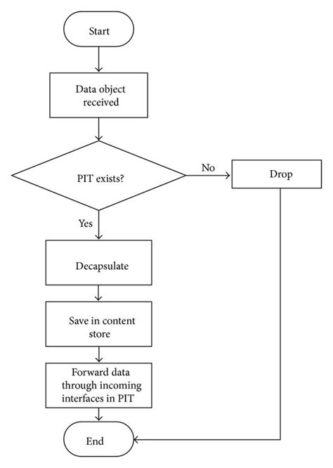 Processing Of Incoming Data Packet Download Scientific Diagram