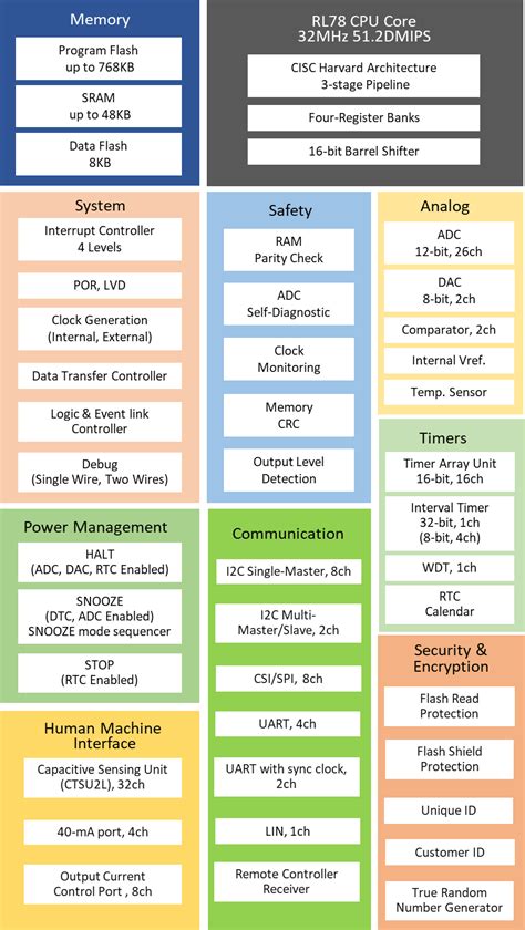 rl78 g23 block diagram renesas