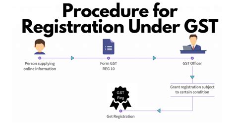 Know About Gst Registration Process Step By Step Swarit Advisors