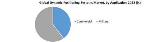 Dynamic Positioning Systems Market Global Industry Analysis