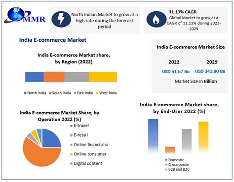The Digital Shoppers Paradise Trends Shaping Indias E Commerce Landscape By Akshaymaximize