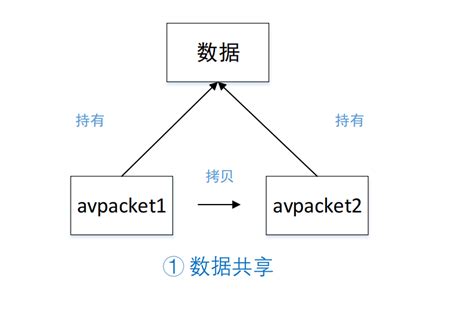 【ffmpeg实战】ffmpeg内存模型ffmpeg 引用计数 Csdn博客