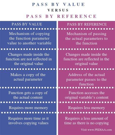 Difference Between Pass By Value And Pass By Reference