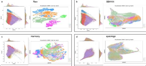 Visualization Of Integration For Raw Datasets And Built In Batch Effect Download Scientific
