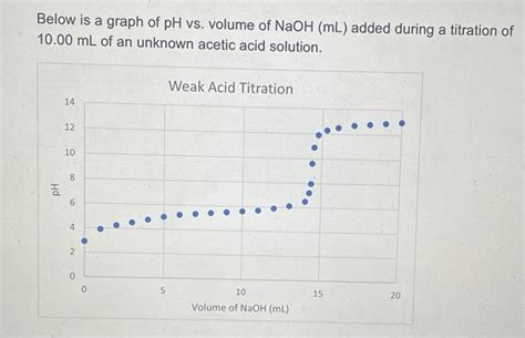 Solved Below Is A Graph Of Ph Vs Volume Of Naoh Ml Added