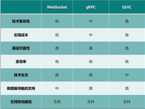 三种web通信技术之间的差异 知乎