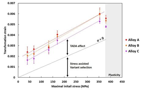7 Tada Effect Curves For The Three Alloys A B And C Performed On