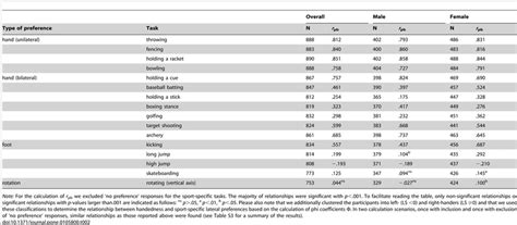 Relationship Between Sport Specific Lateral Preferences And Handedness Download Table