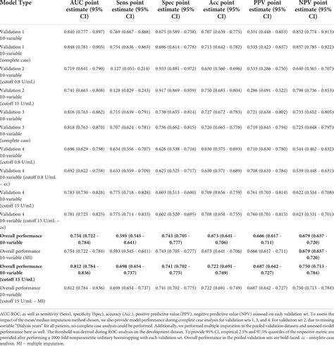 Frontiers Development And Validation Of Multivariable Prediction