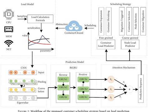 Figure 1 From An Efficient Load Prediction Driven Scheduling Strategy