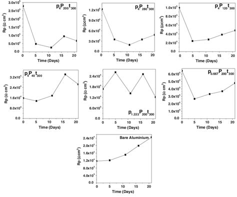 Evolution Of Overall Polarization Resistance Values With Exposure Time