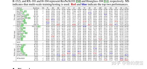 Learning High Precision Bounding Box For Rotated Object Detection Via Kullback Leibler