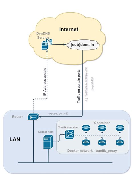 making services available on the internet in seconds with traefik