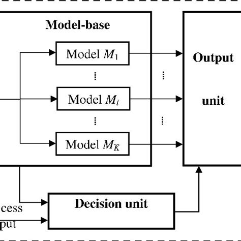 Multimodel Approach Principle Download Scientific Diagram