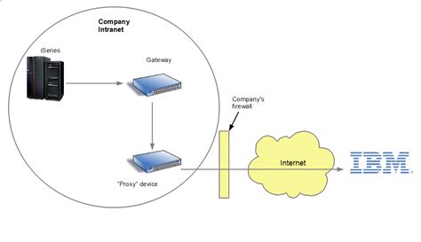 Remote Support Vpn Via Proxy Device