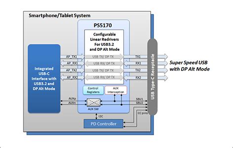 Parade Technologies Usb C® Host Repeater Supporting Usb Displayport™ Alt Mode Parade