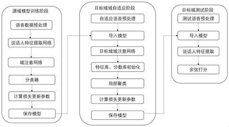一种基于局部聚类和域注意网络的说话人确认方法