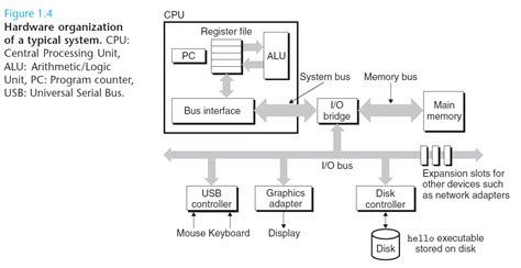 01 A Tour Of Computer Systems