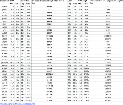 evaluation on real world tsplib dataset using hpn and hpn 2opt
