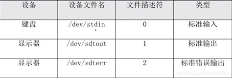 Linux输出重定向 文件 2and1linux重定向输出到文件 Csdn博客