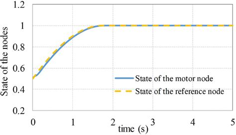 Synchronisation Trajectory Of The Motor Node Download Scientific Diagram