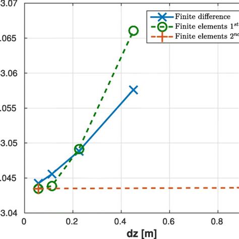 Frequency Of A Given Tempq Eigenmode Calculated With The Code Download Scientific Diagram